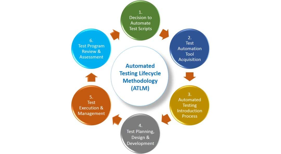 Learn Automation Testing Become A Great Selenium Testing Engineer 