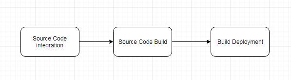 How To Deploying Docker Containers Using Aws Codepipeline For Deops